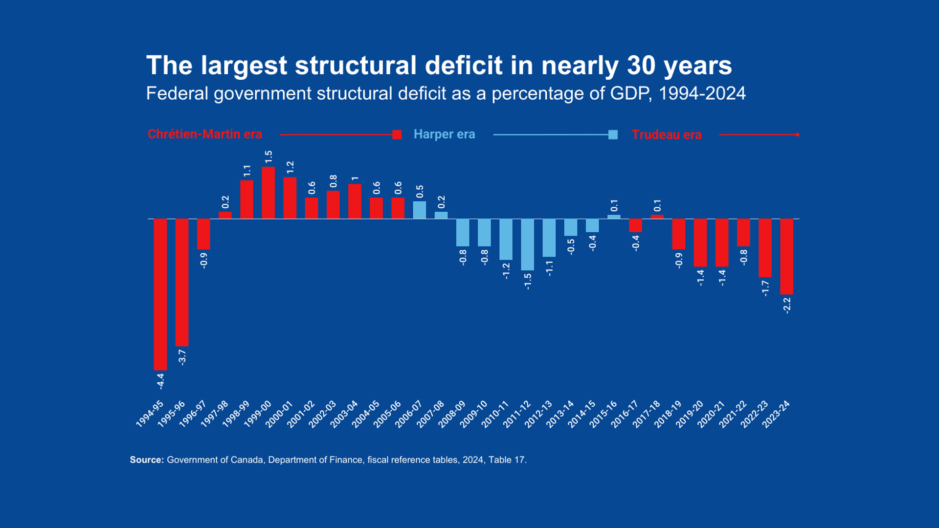 Justin Trudeau’s fiscal legacy | The-14